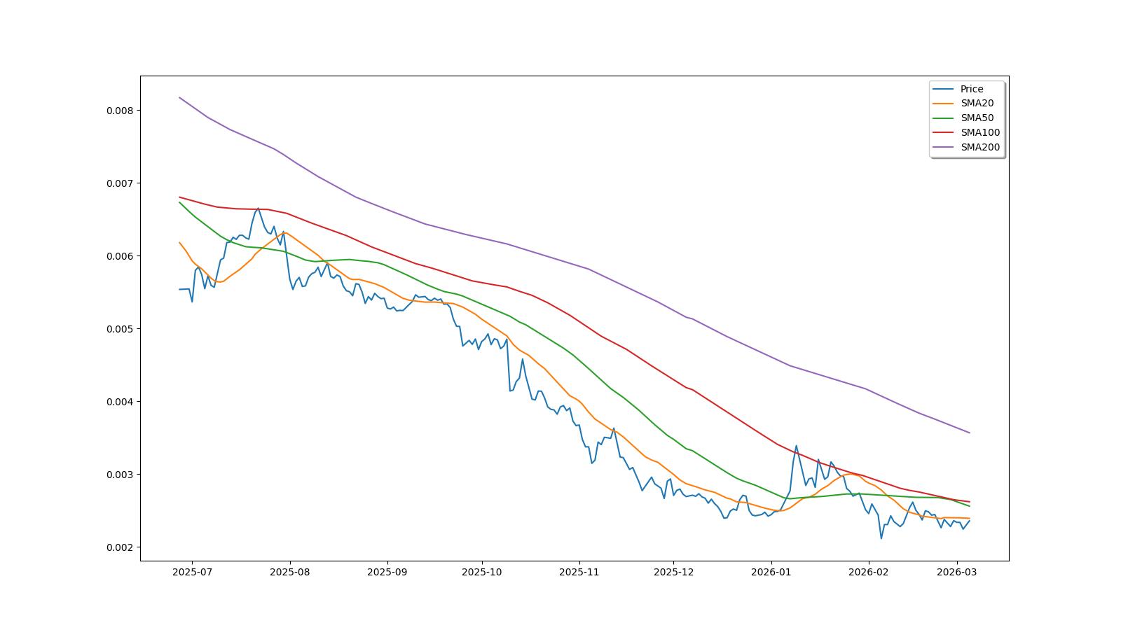 Medibloc Simple Moving Averages