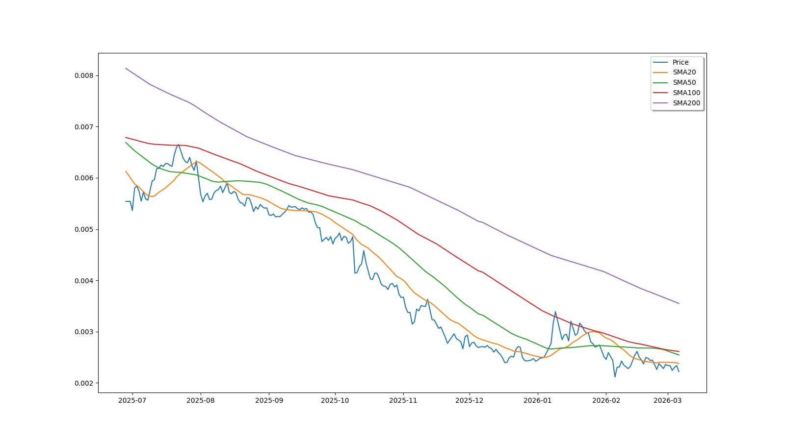 Medibloc Simple Moving Averages