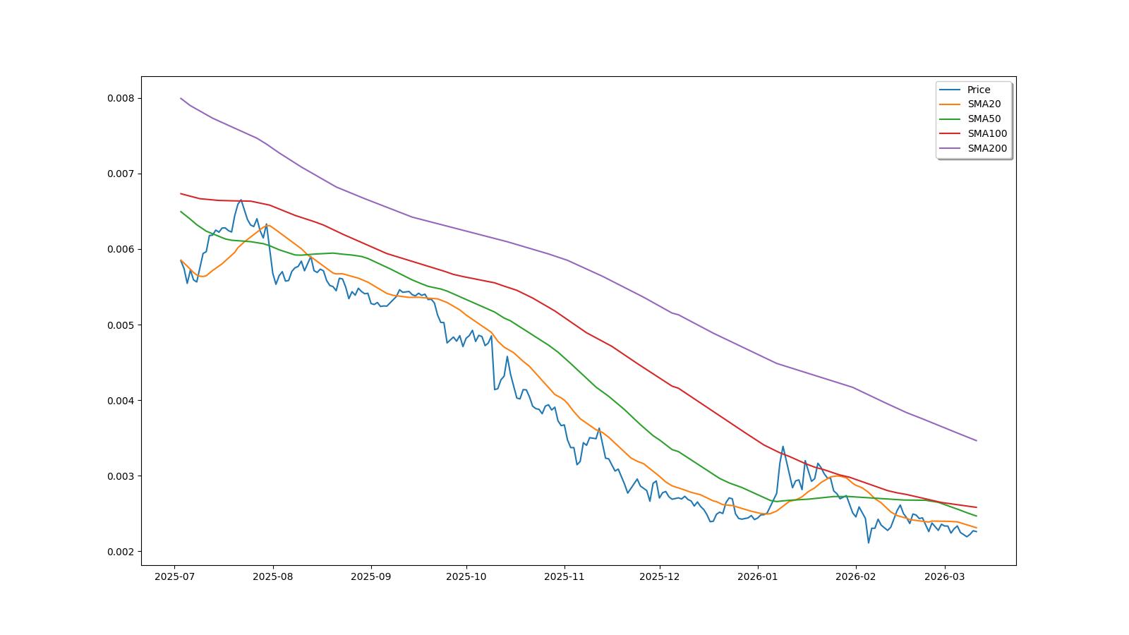 Medibloc Simple Moving Averages