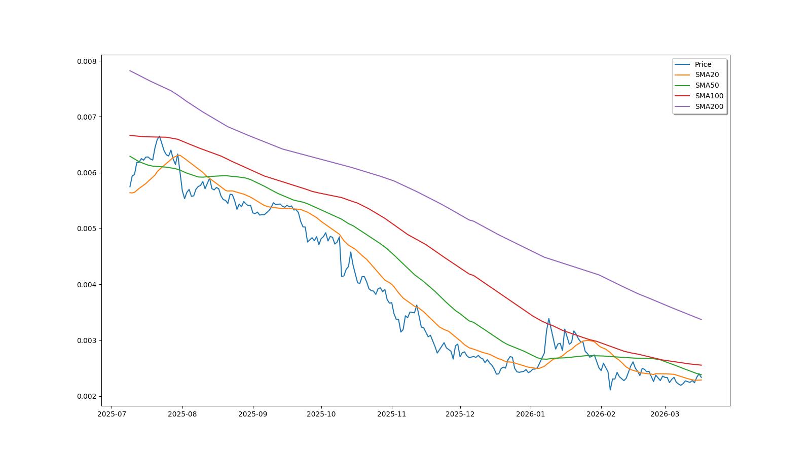 MediBloc [QRC20] Simple Moving Averages