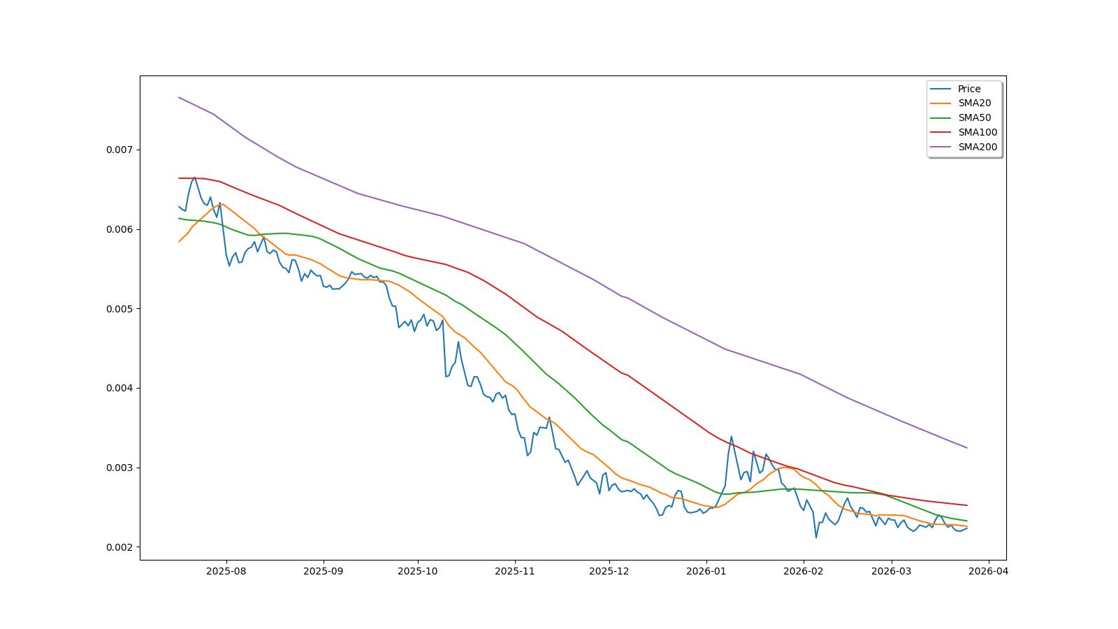 Medibloc Simple Moving Averages
