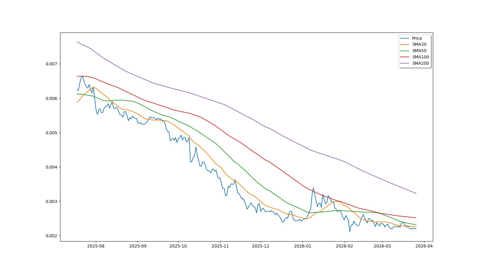 Medibloc Simple Moving Averages