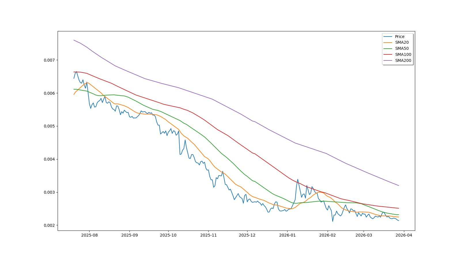 Medibloc Simple Moving Averages