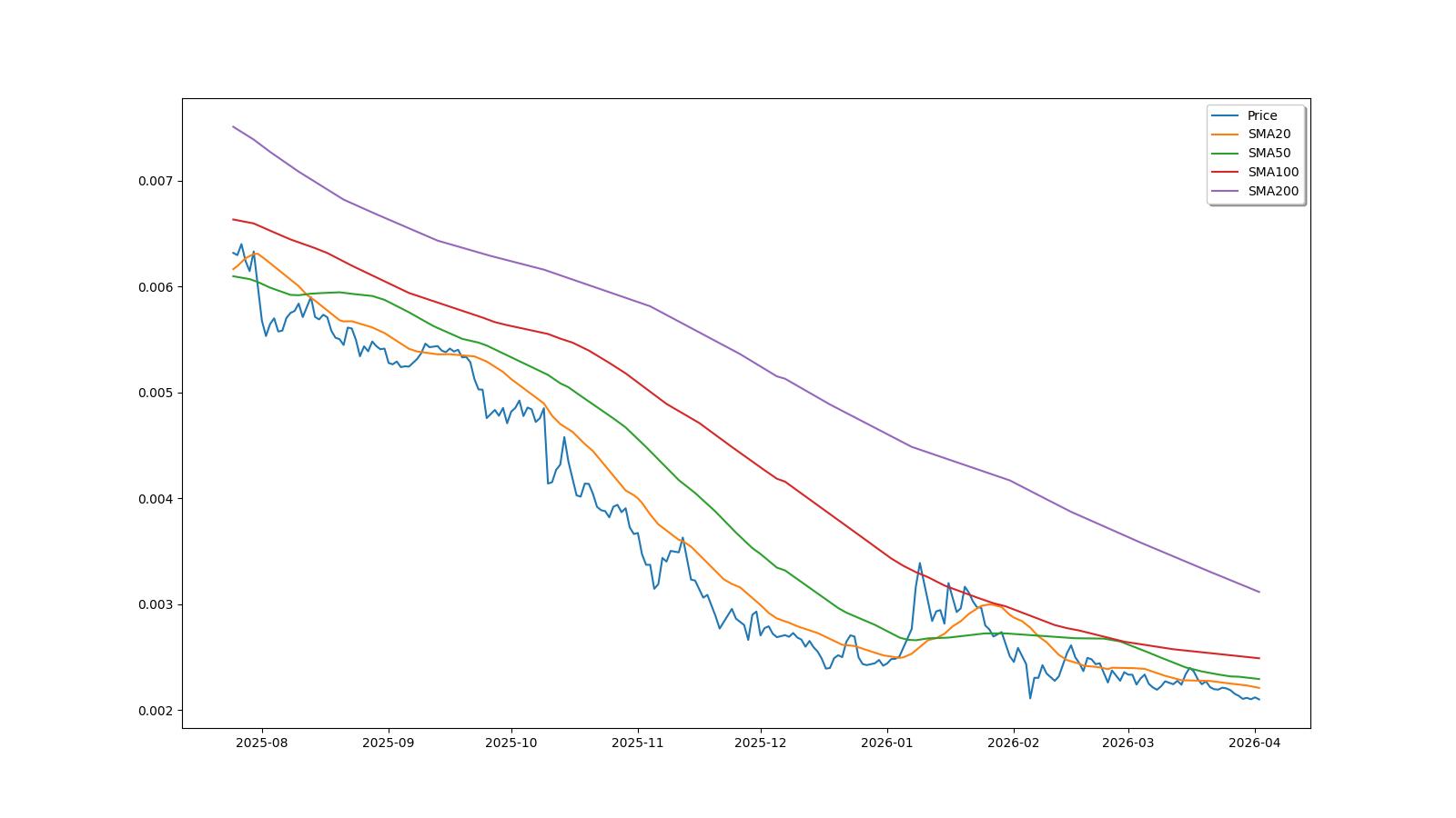 메디 Simple Moving Averages