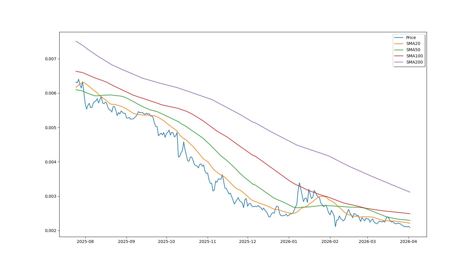 Medibloc Simple Moving Averages
