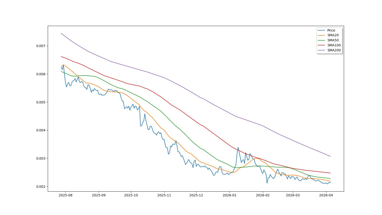Medibloc Simple Moving Averages