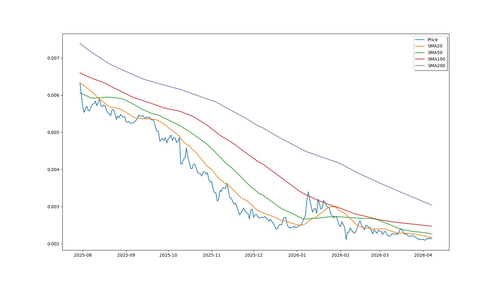 Medibloc Simple Moving Averages