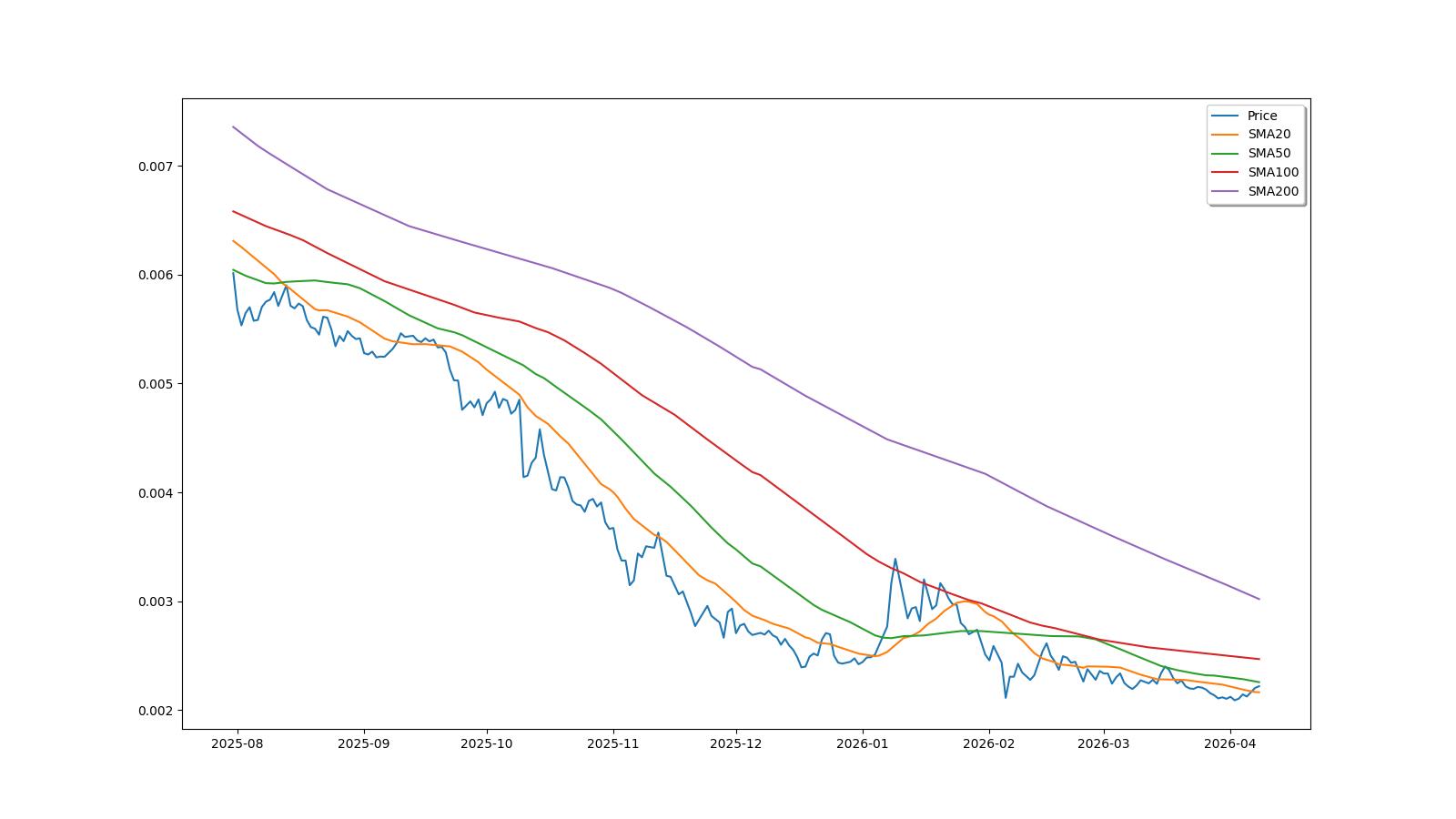 Medibloc Simple Moving Averages
