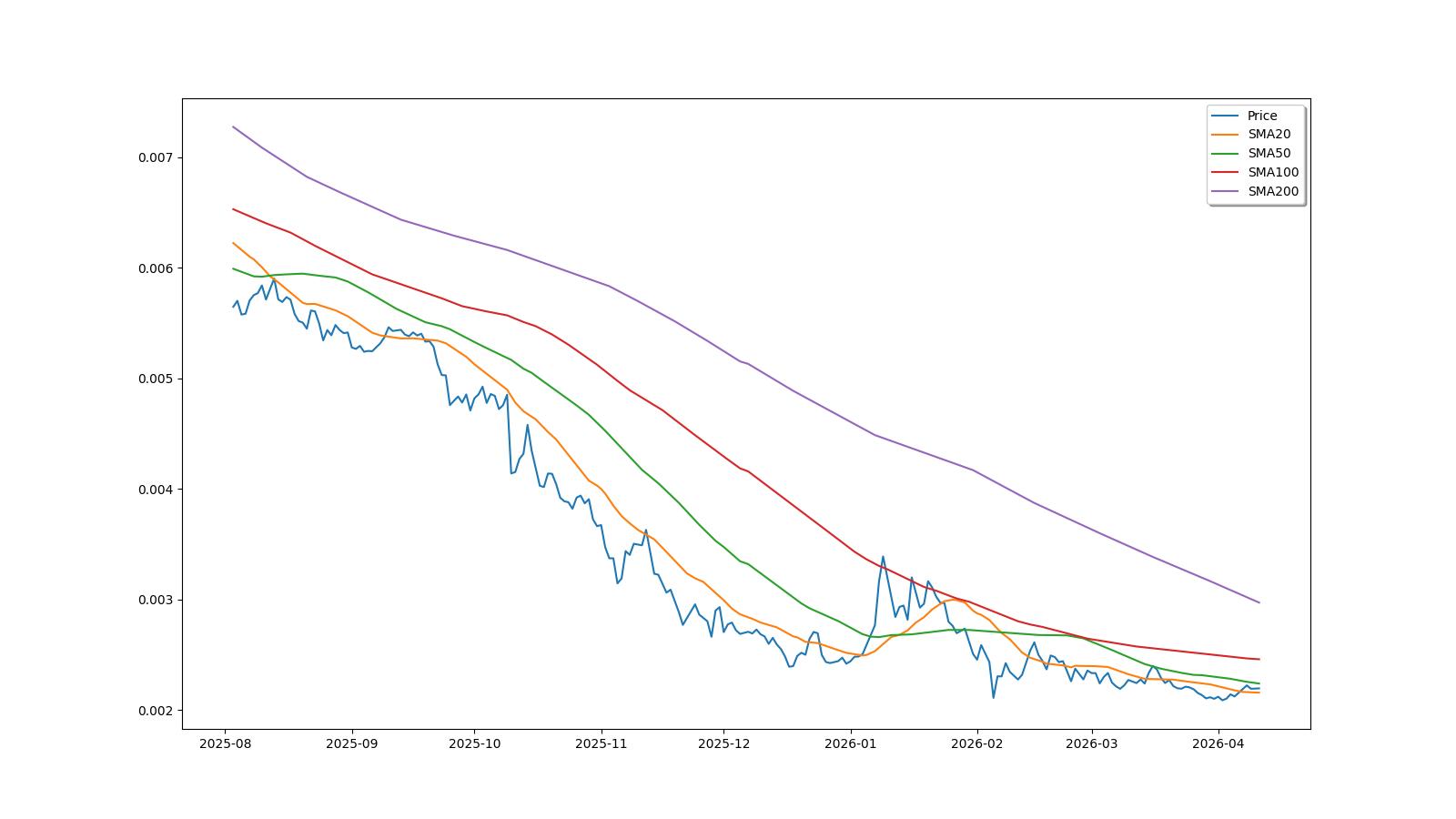 Medibloc Simple Moving Averages