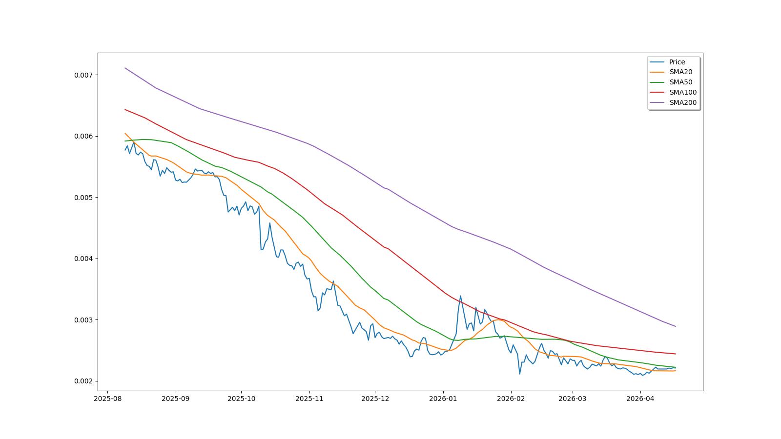 Medibloc Simple Moving Averages