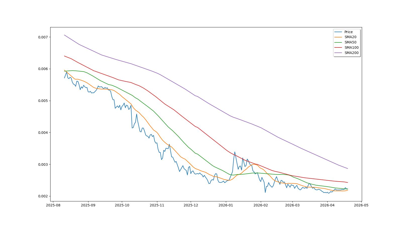 Medibloc Simple Moving Averages