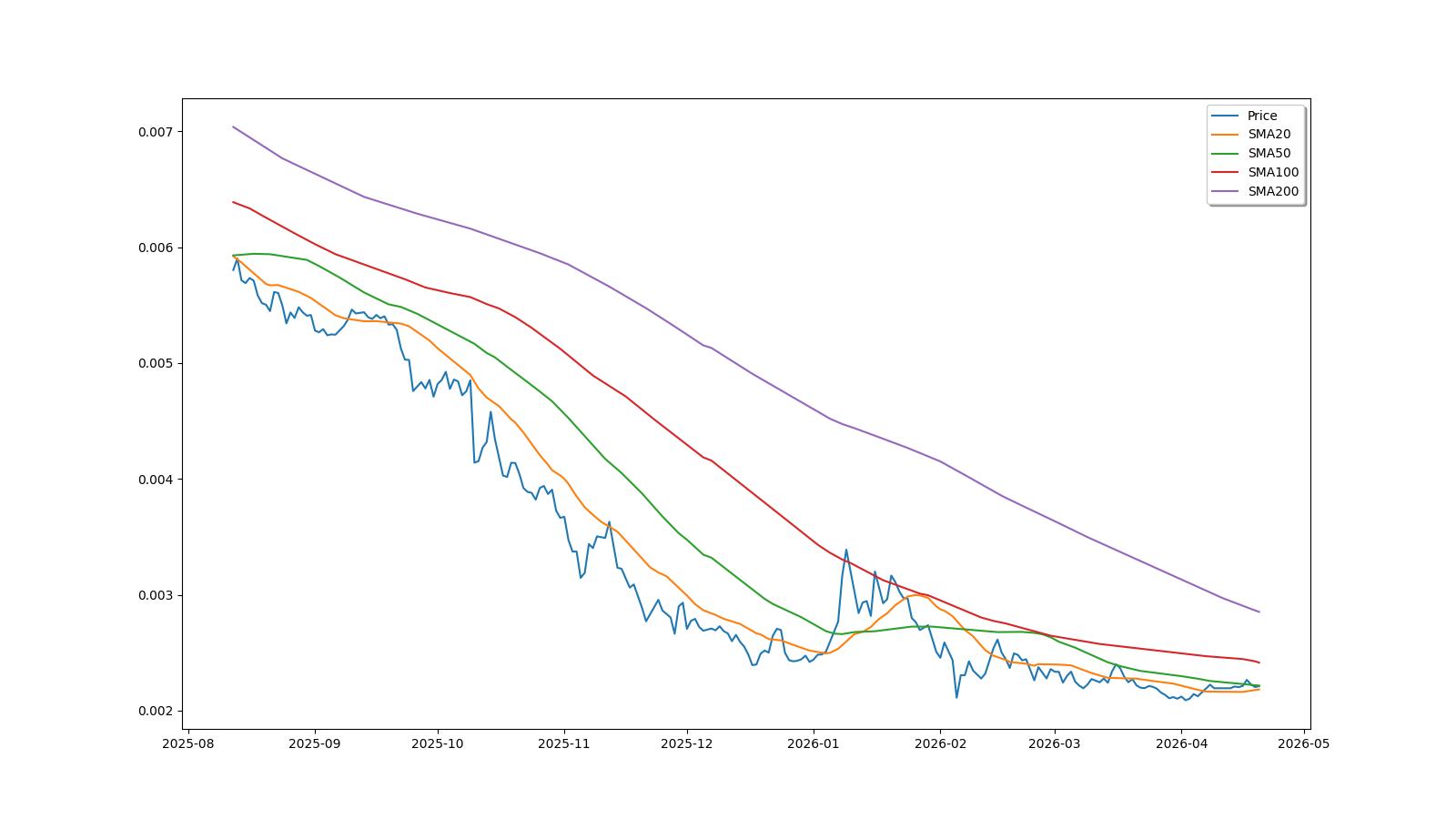 Medibloc Simple Moving Averages