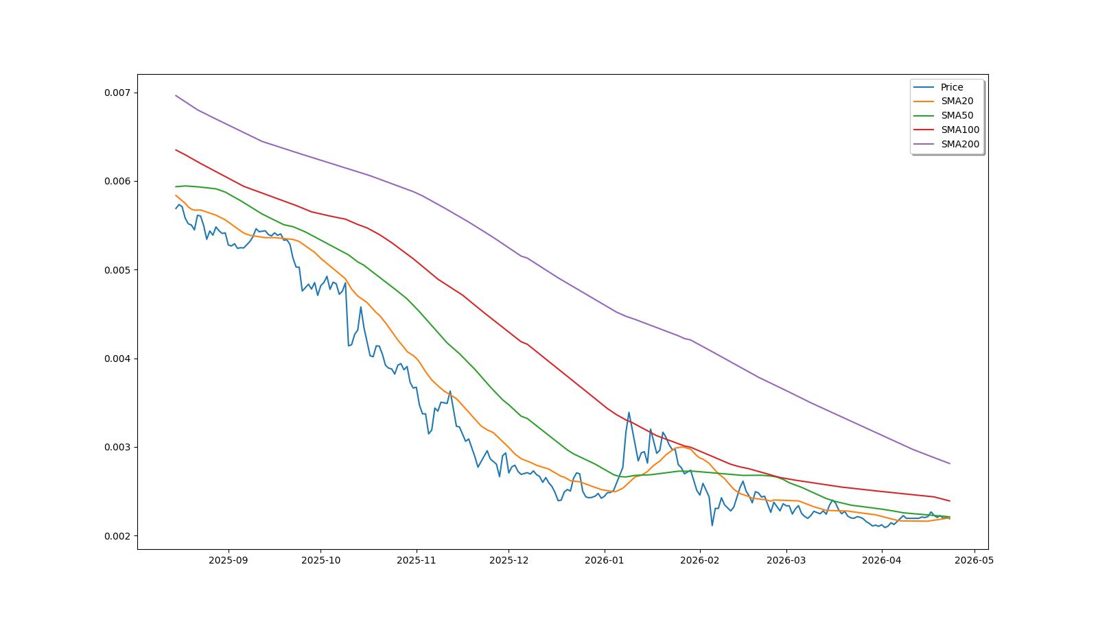 Medibloc Simple Moving Averages