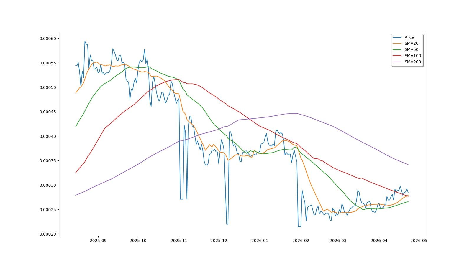 Medicalchain Simple Moving Averages