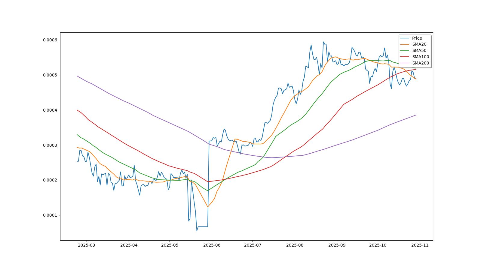 Medicalchain Simple Moving Averages
