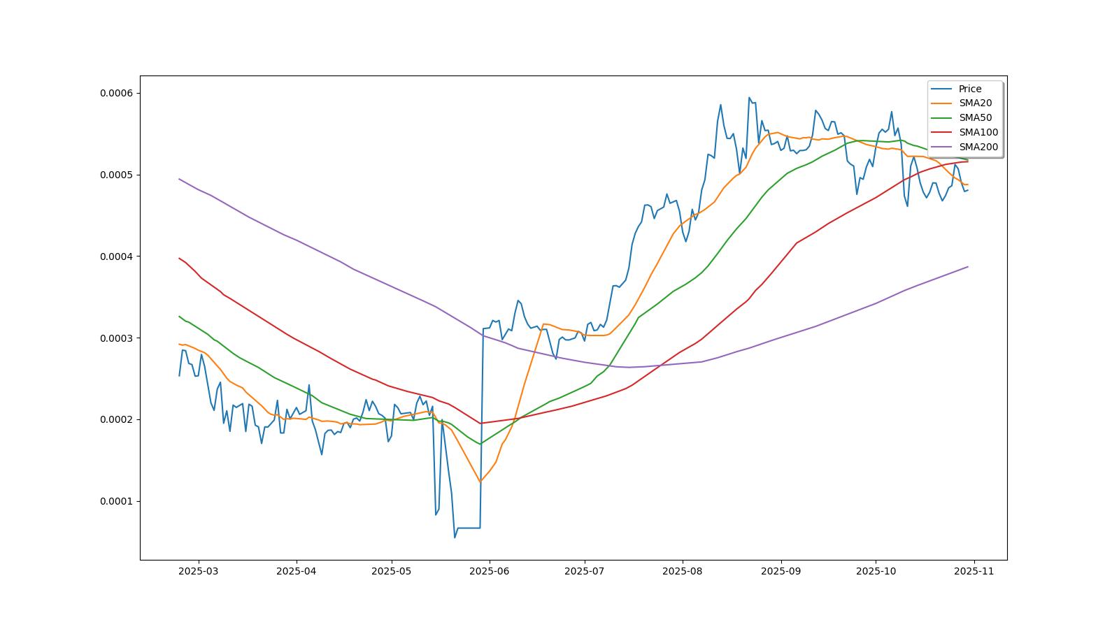 Medicalchain Simple Moving Averages