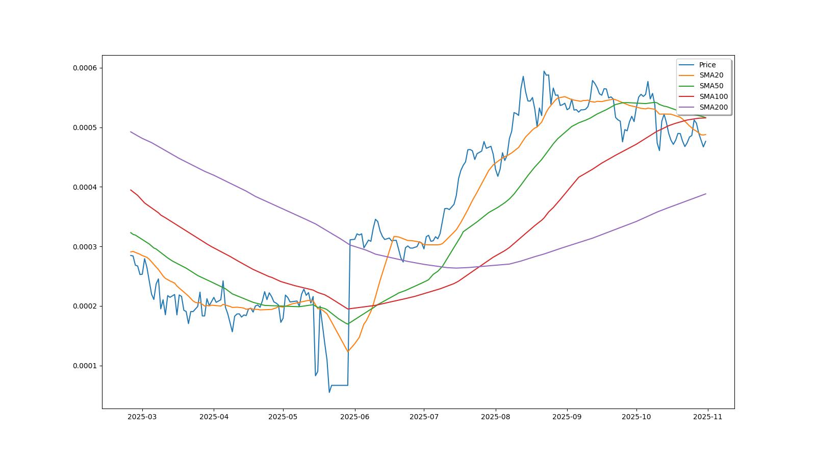Medicalchain Simple Moving Averages