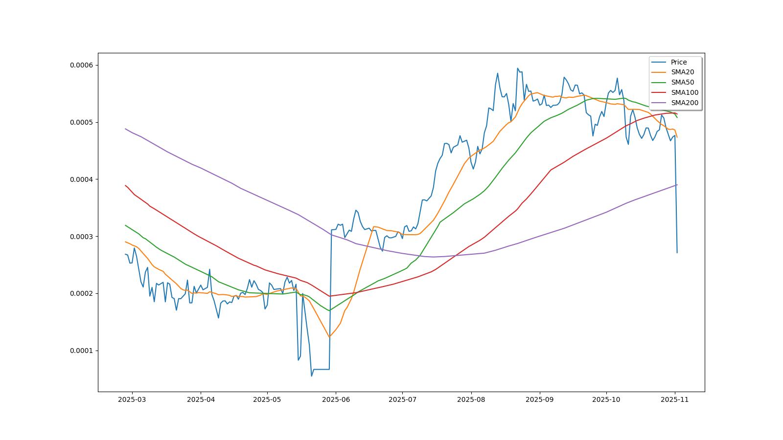 Medicalchain Simple Moving Averages