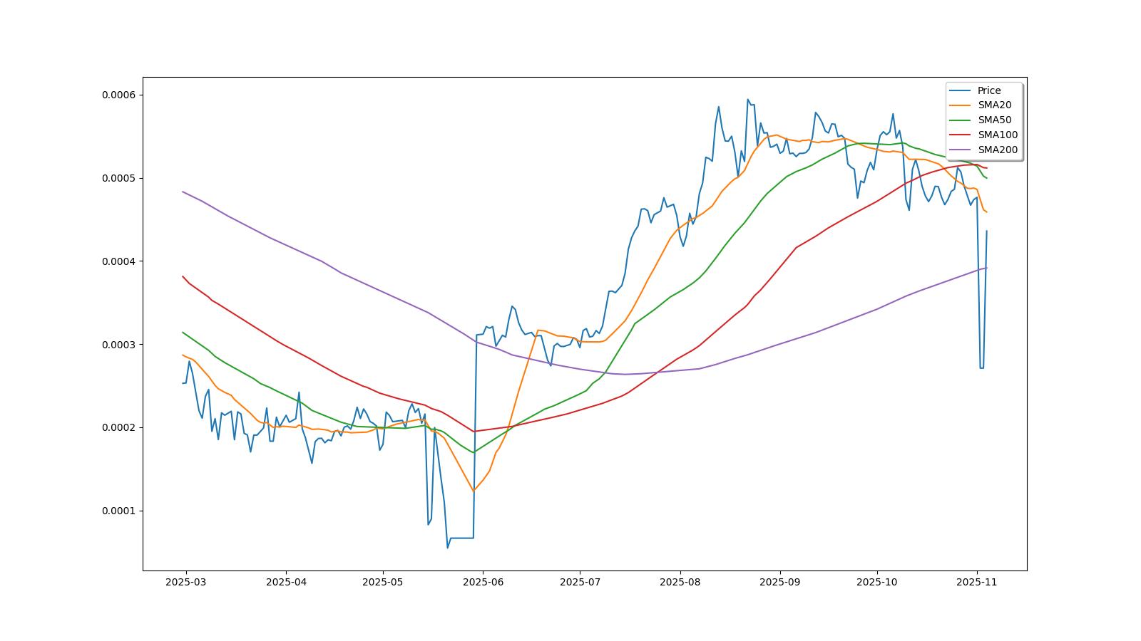 Medicalchain Simple Moving Averages