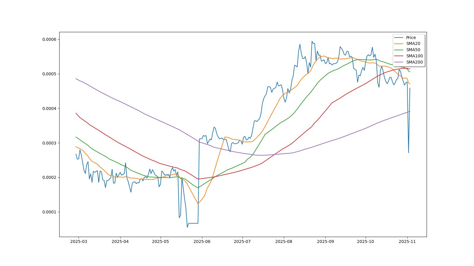 Medicalchain Simple Moving Averages