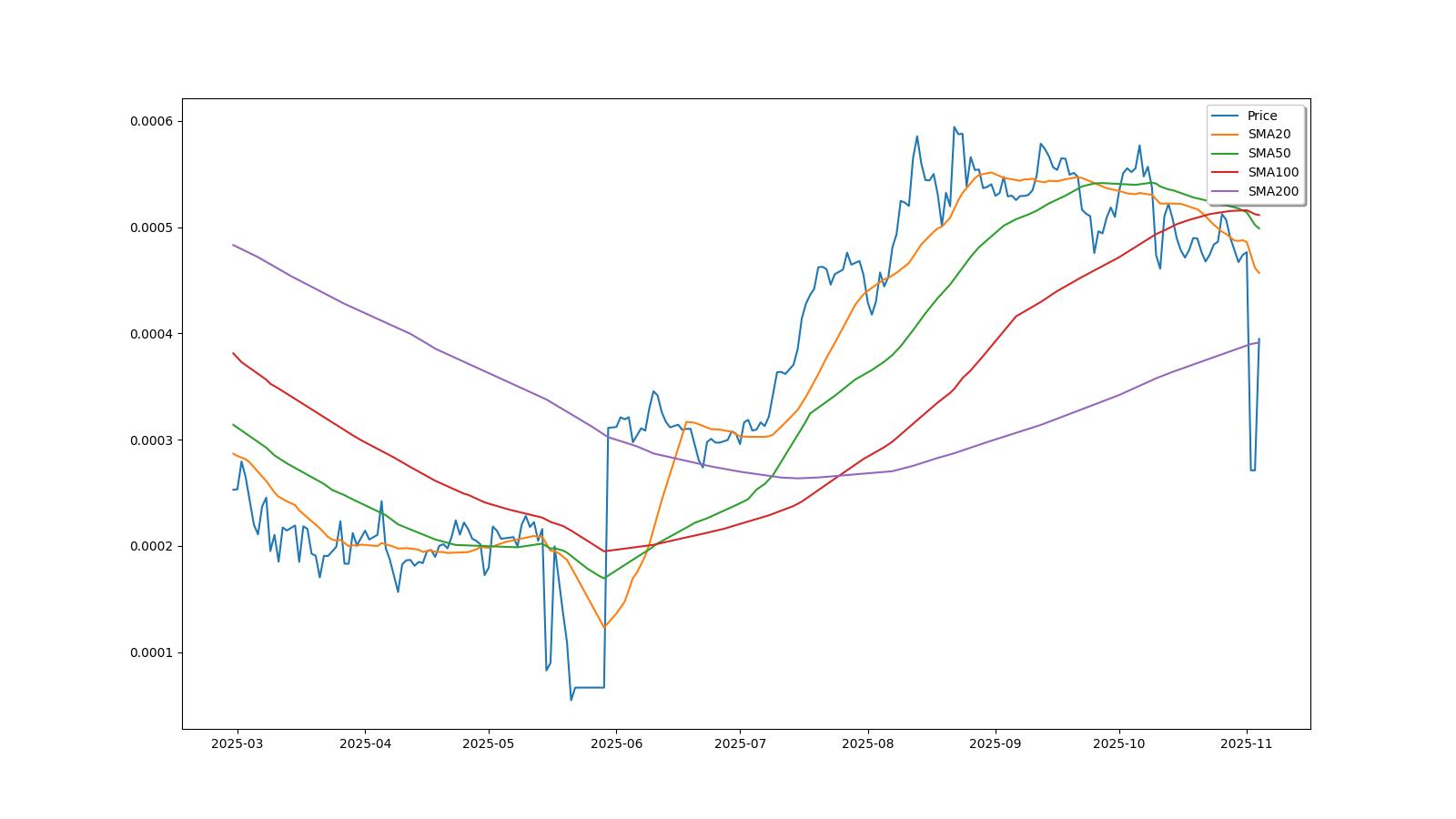 Medicalchain Simple Moving Averages