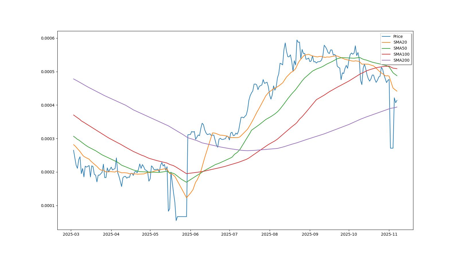 Medicalchain Simple Moving Averages
