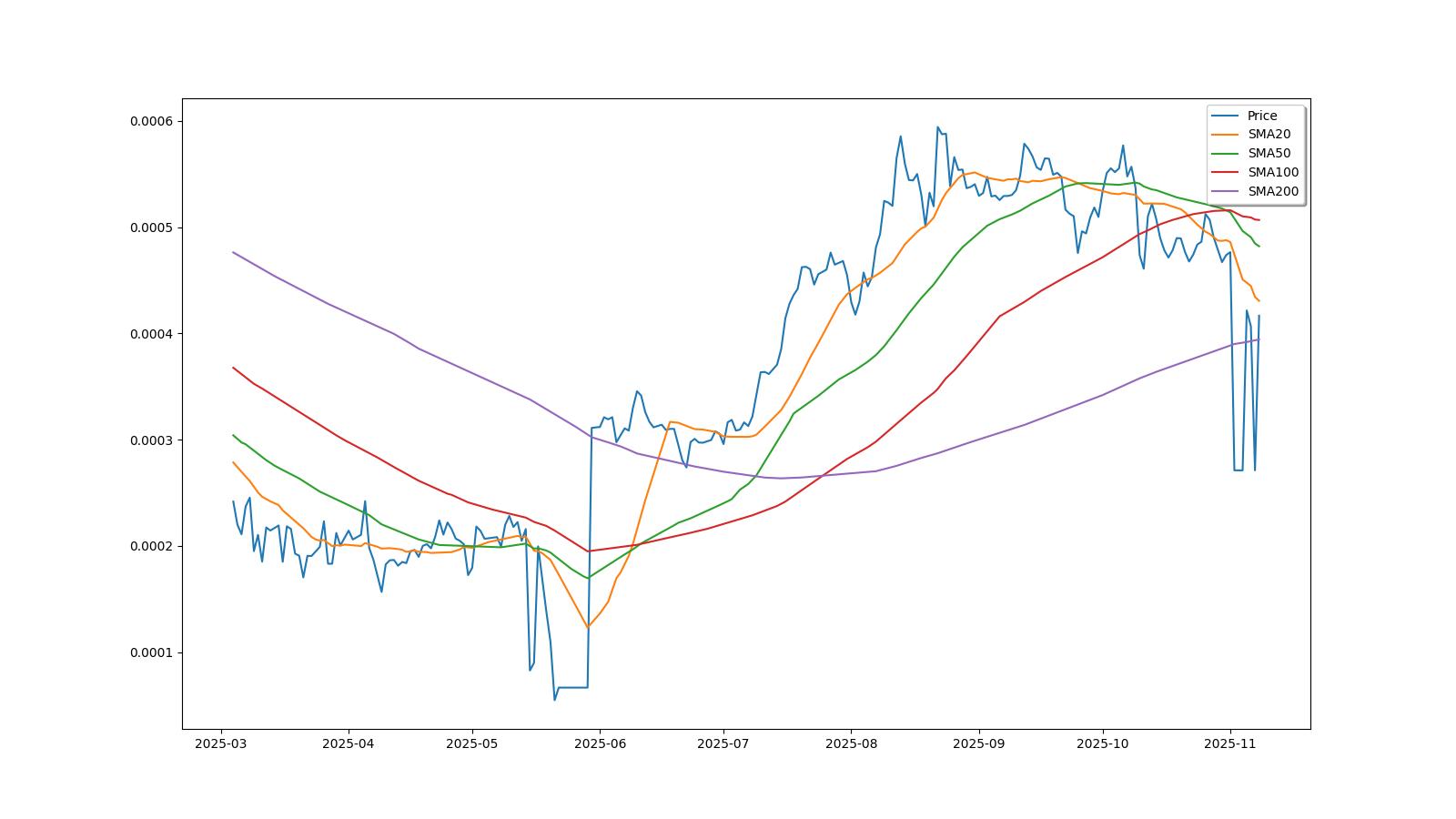 Medicalchain Simple Moving Averages