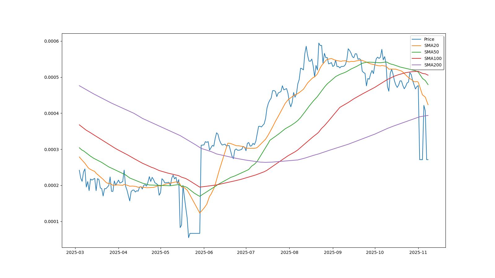 Medicalchain Simple Moving Averages