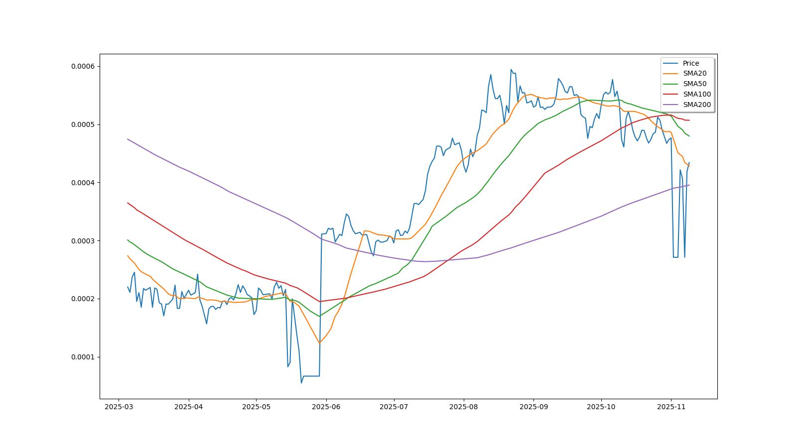 Medicalchain Simple Moving Averages