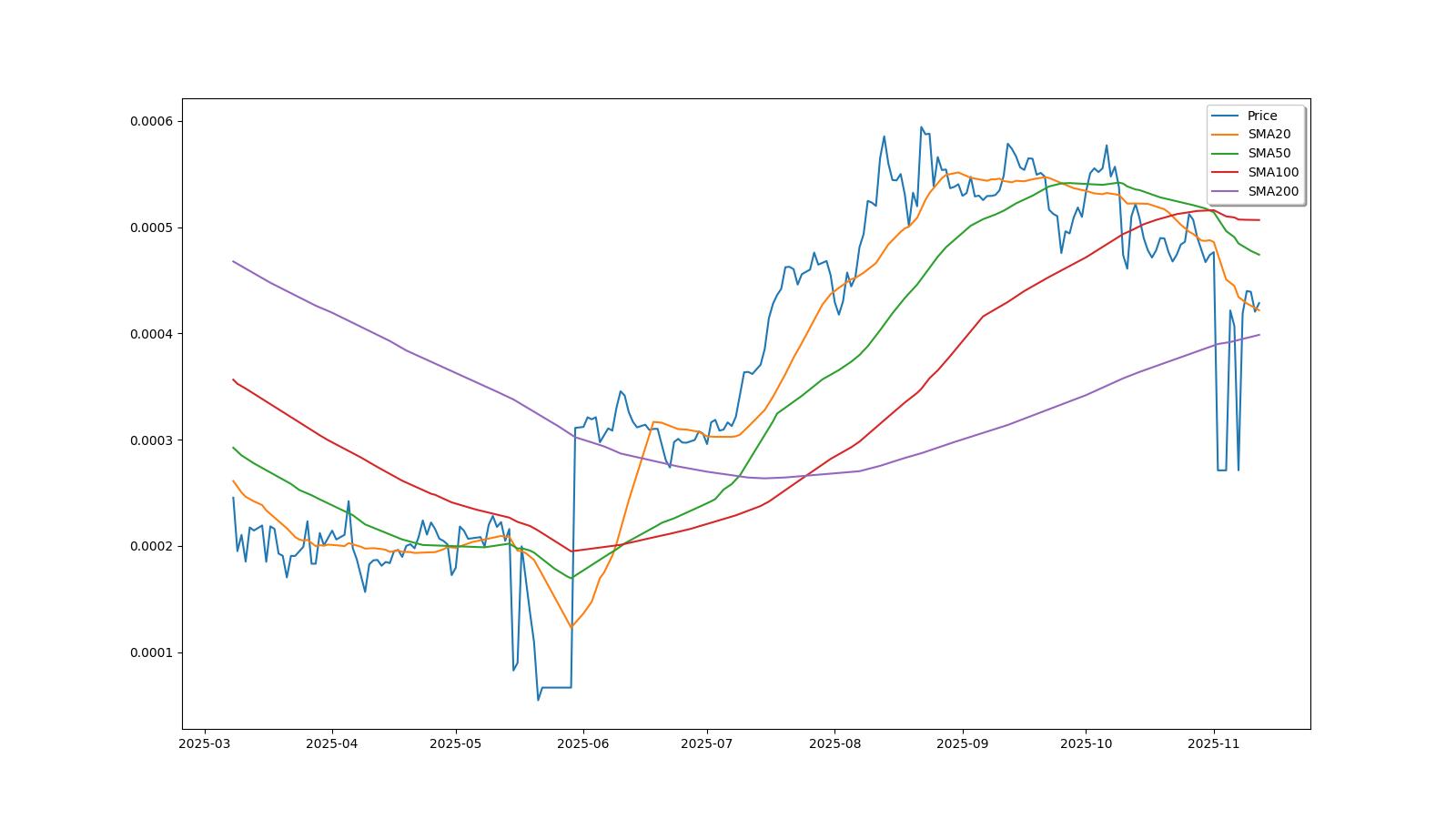 Medicalchain Simple Moving Averages