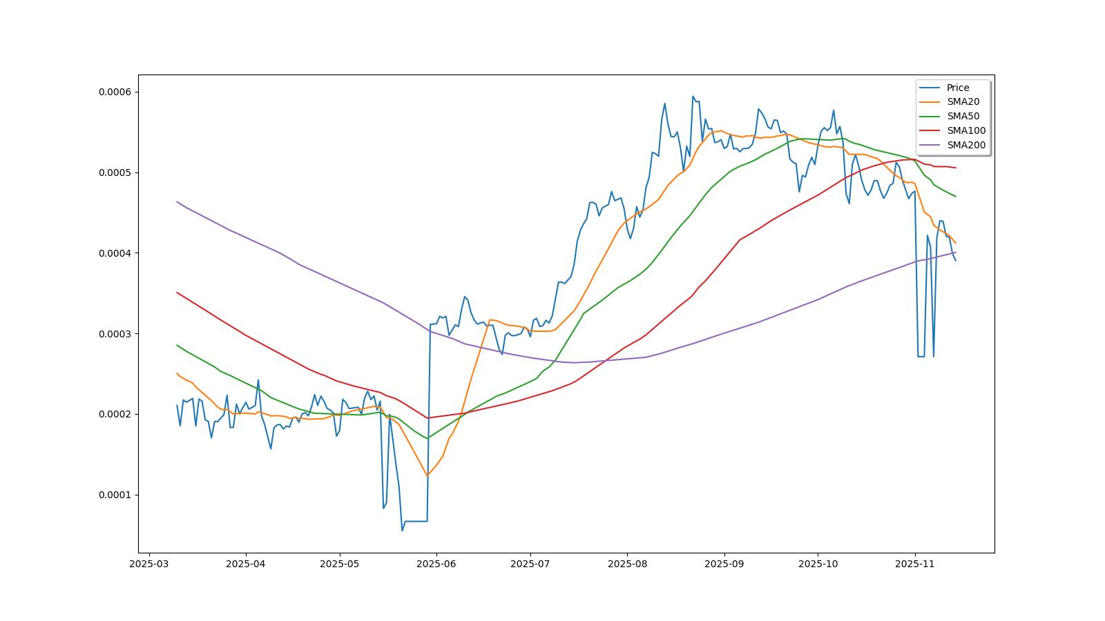 Medicalchain Simple Moving Averages