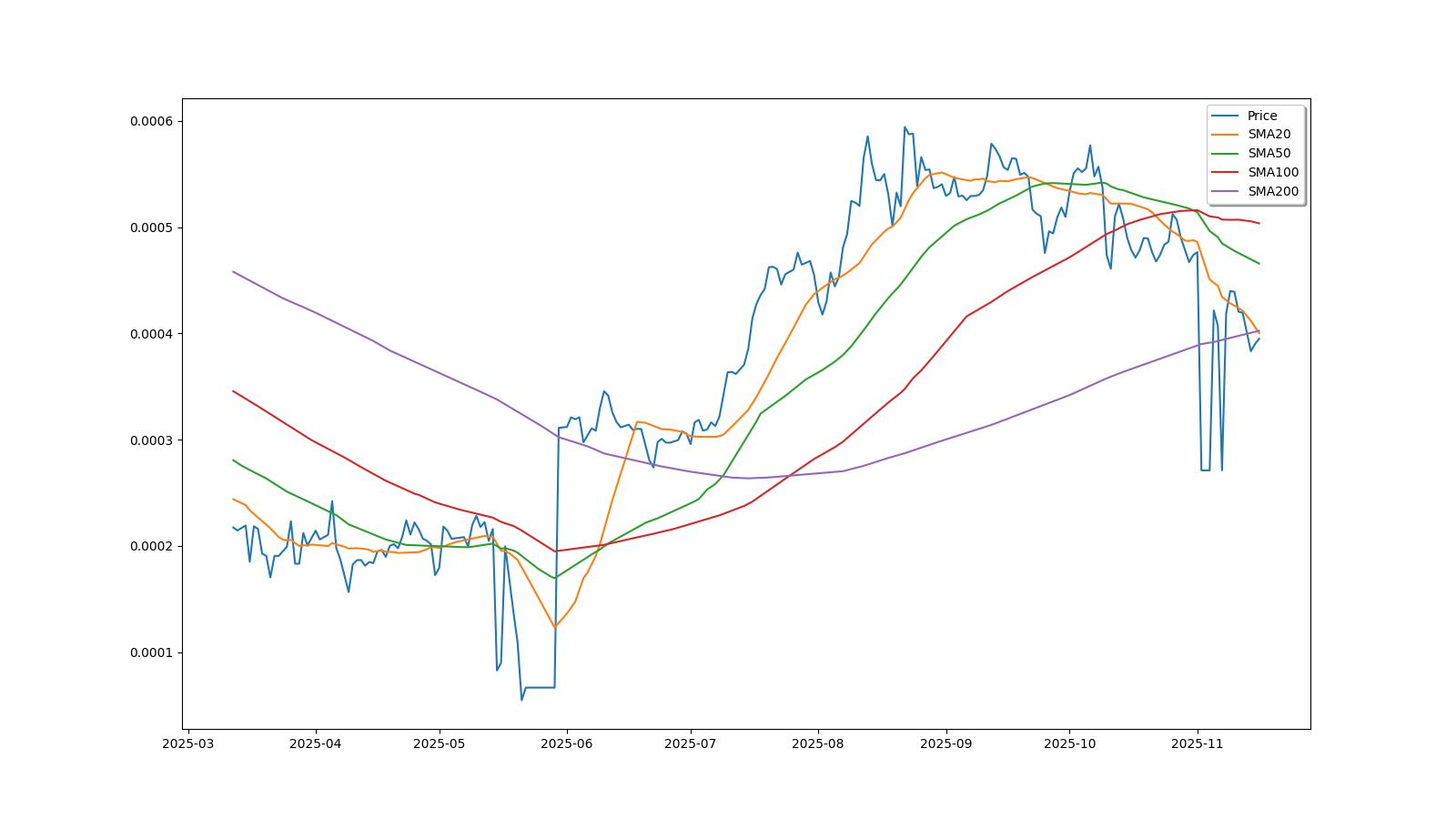 Medicalchain Simple Moving Averages