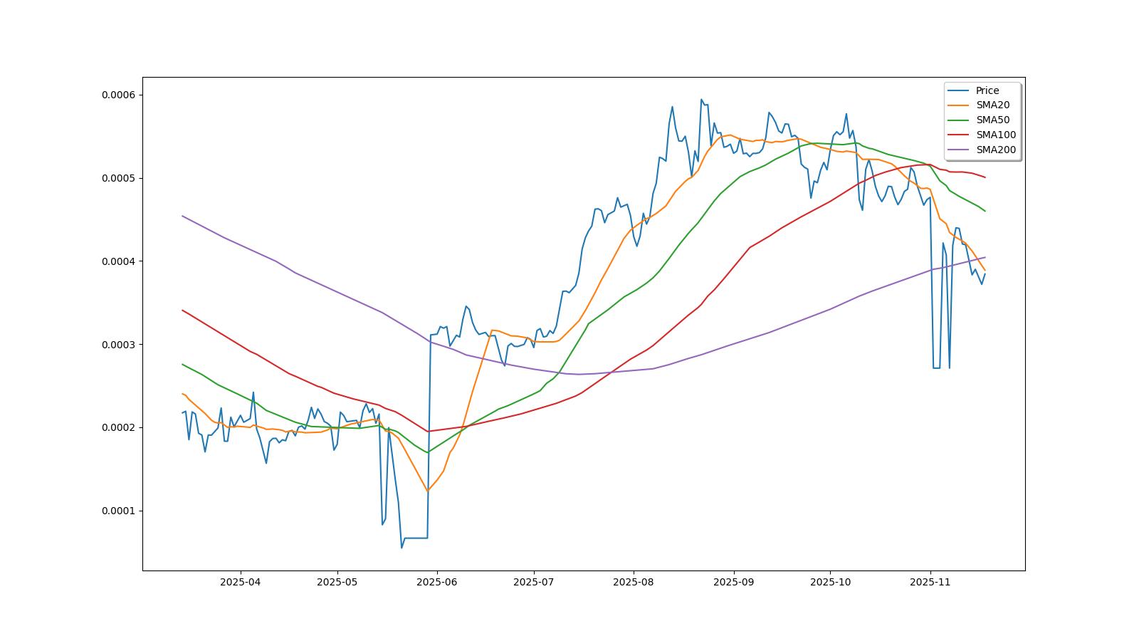 Medicalchain Simple Moving Averages