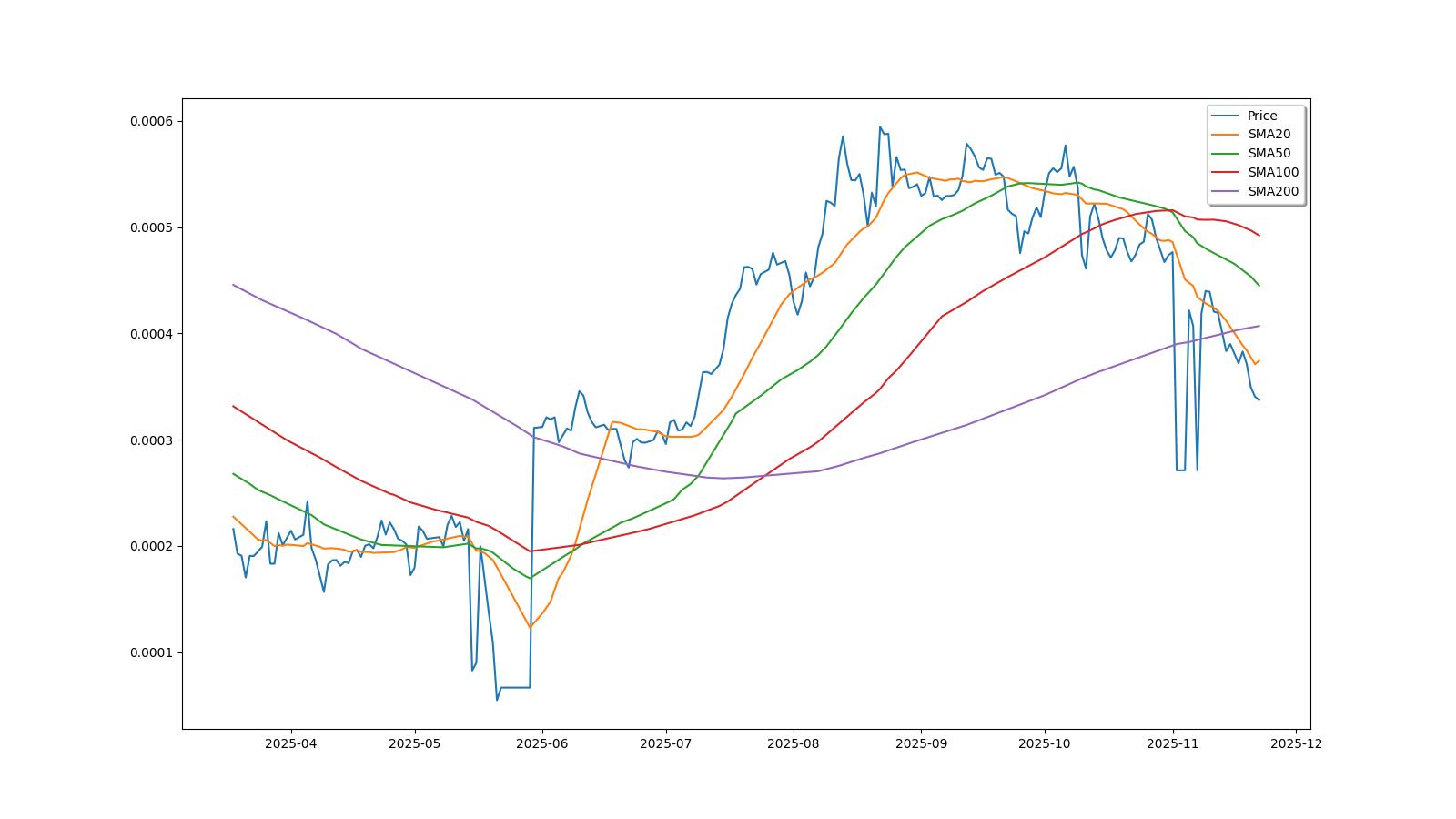 Medicalchain Simple Moving Averages