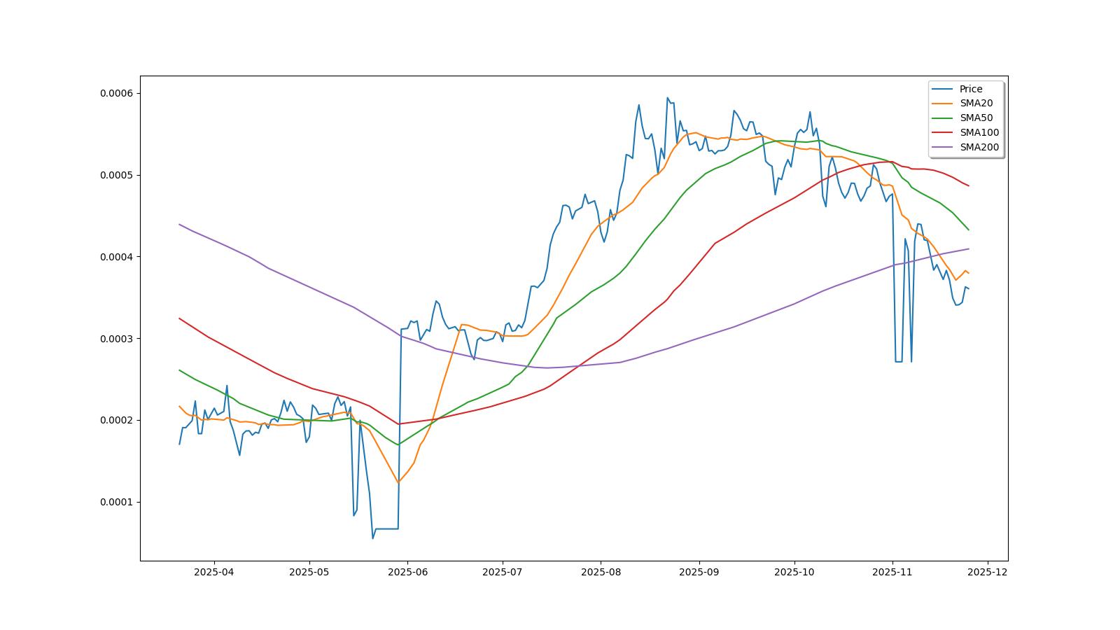 Medicalchain Simple Moving Averages