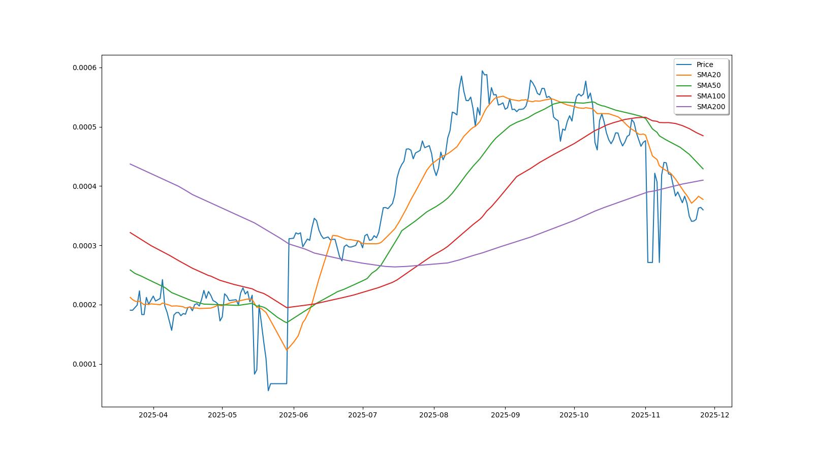 Medicalchain Simple Moving Averages
