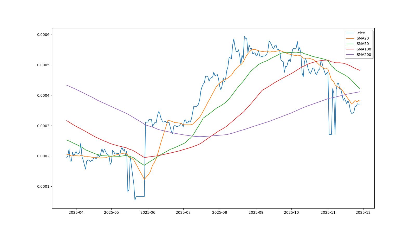 Medicalchain Simple Moving Averages