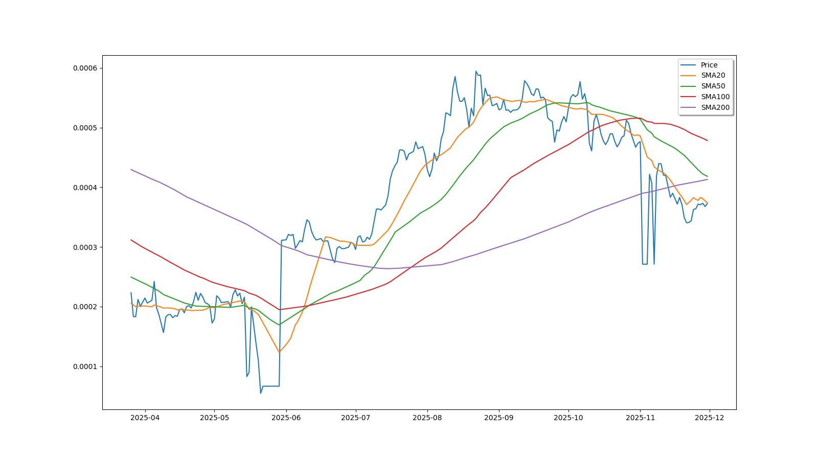 Medicalchain Simple Moving Averages