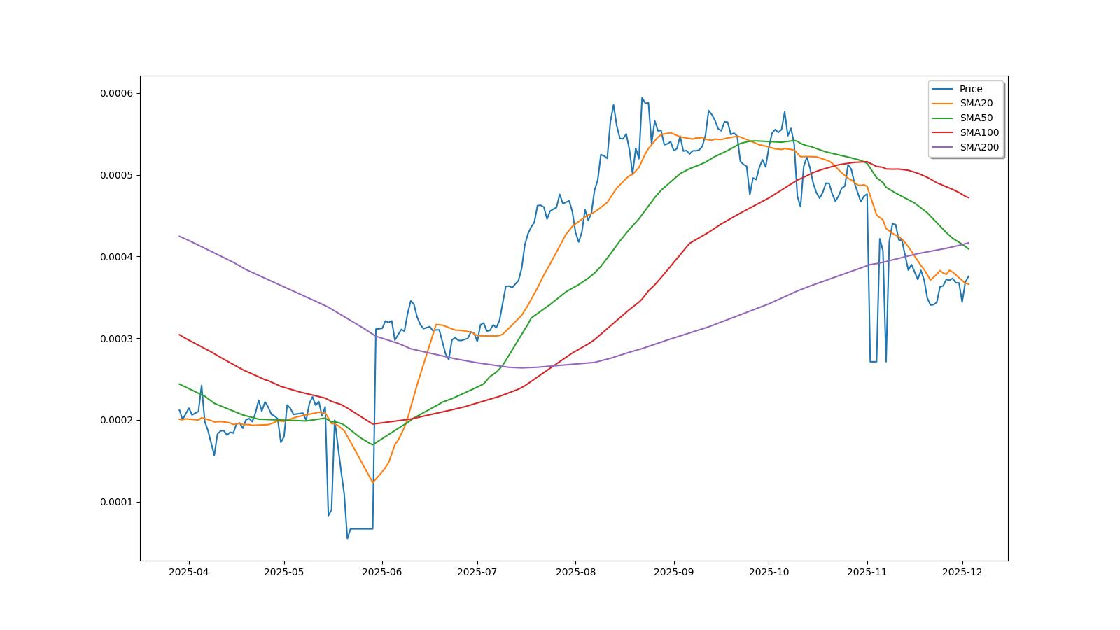 Medicalchain Simple Moving Averages