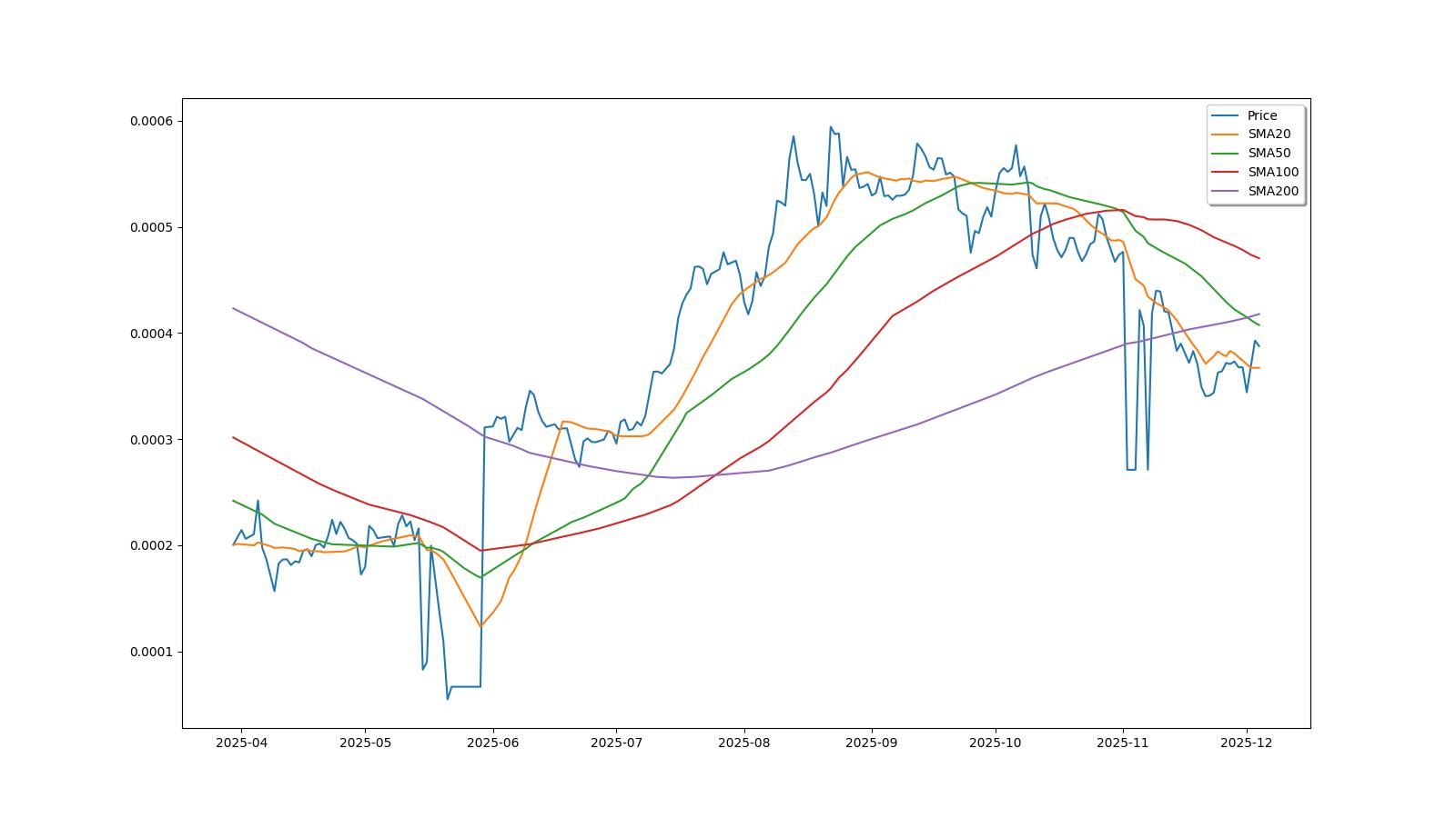 Medicalchain Simple Moving Averages
