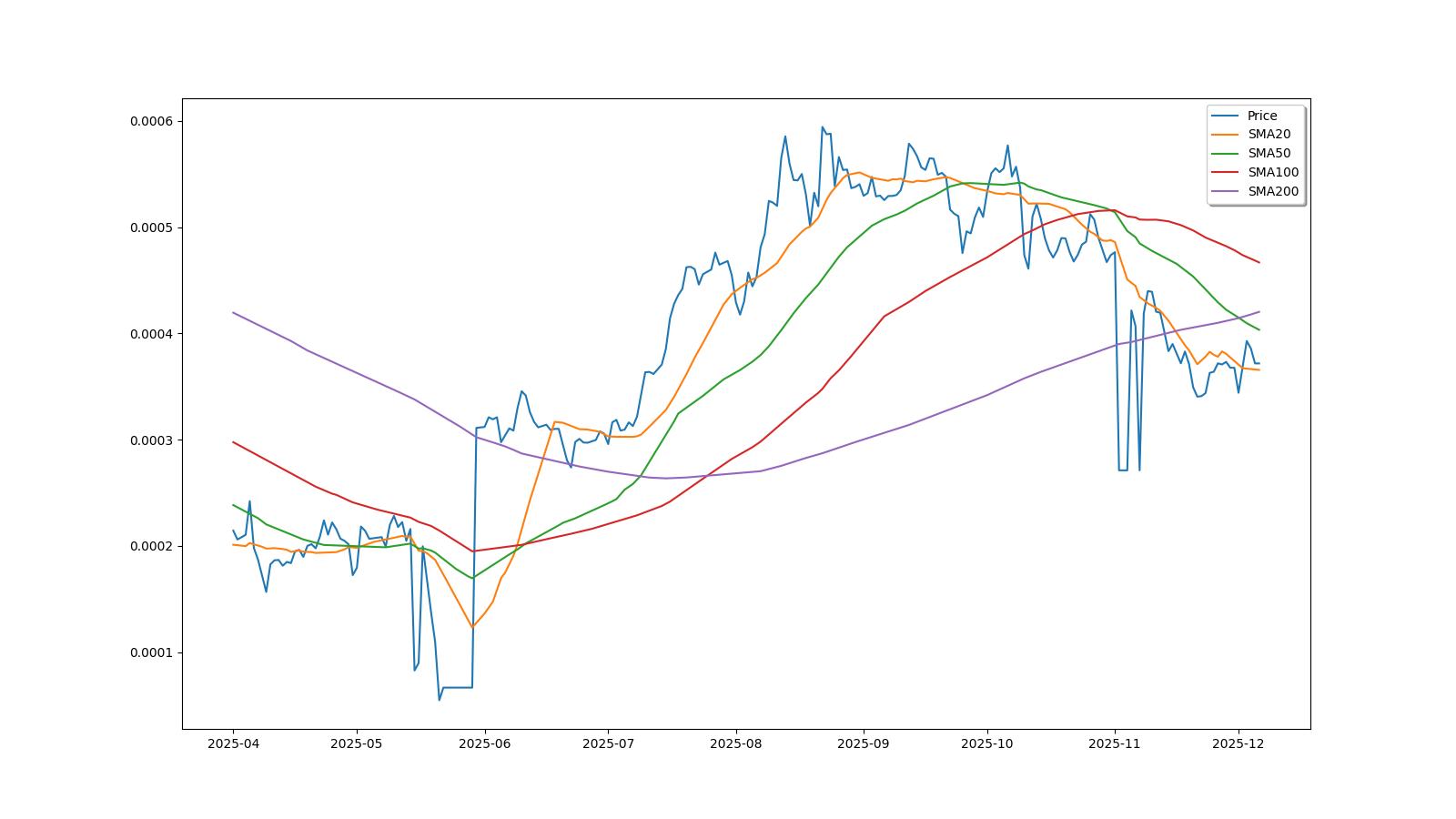 Medicalchain Simple Moving Averages