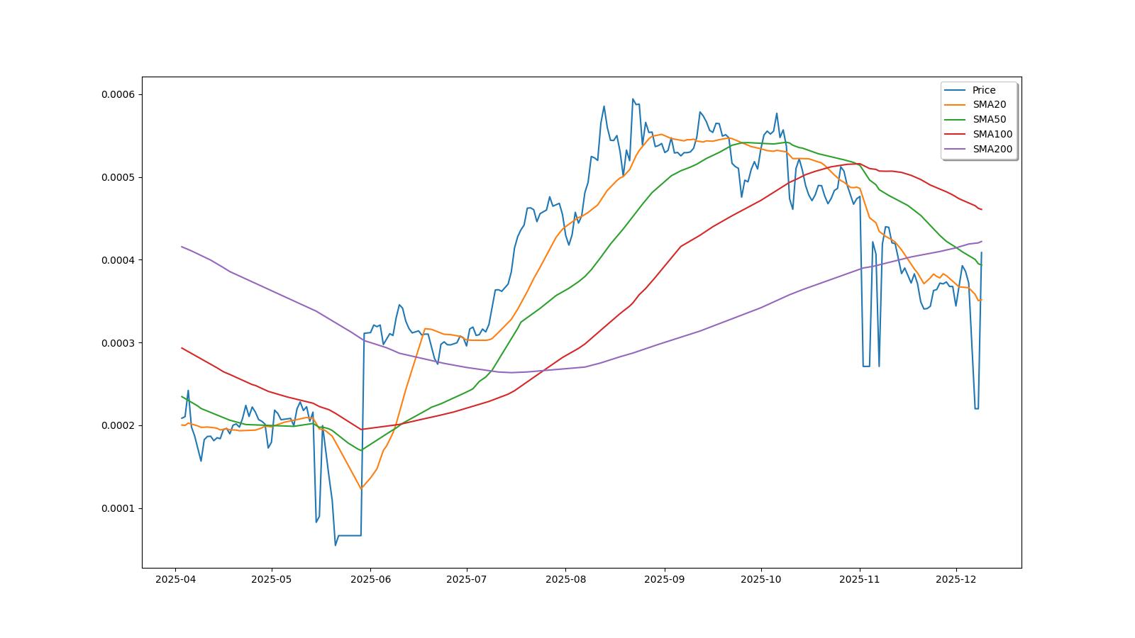 Medicalchain Simple Moving Averages