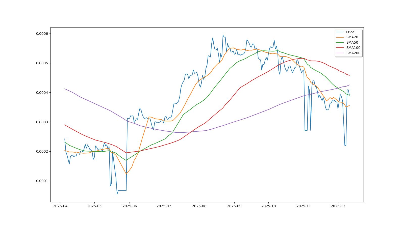 Medicalchain Simple Moving Averages
