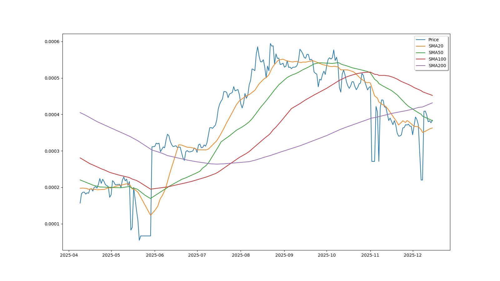 Medicalchain Simple Moving Averages