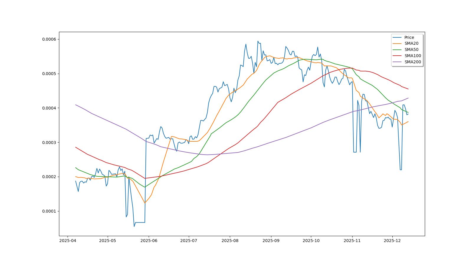 Medicalchain Simple Moving Averages
