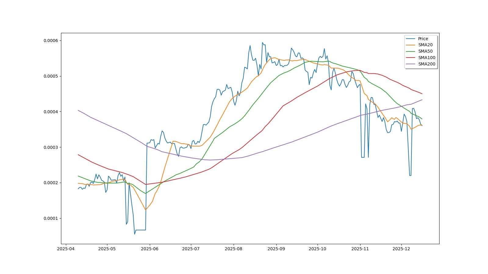 Medicalchain Simple Moving Averages