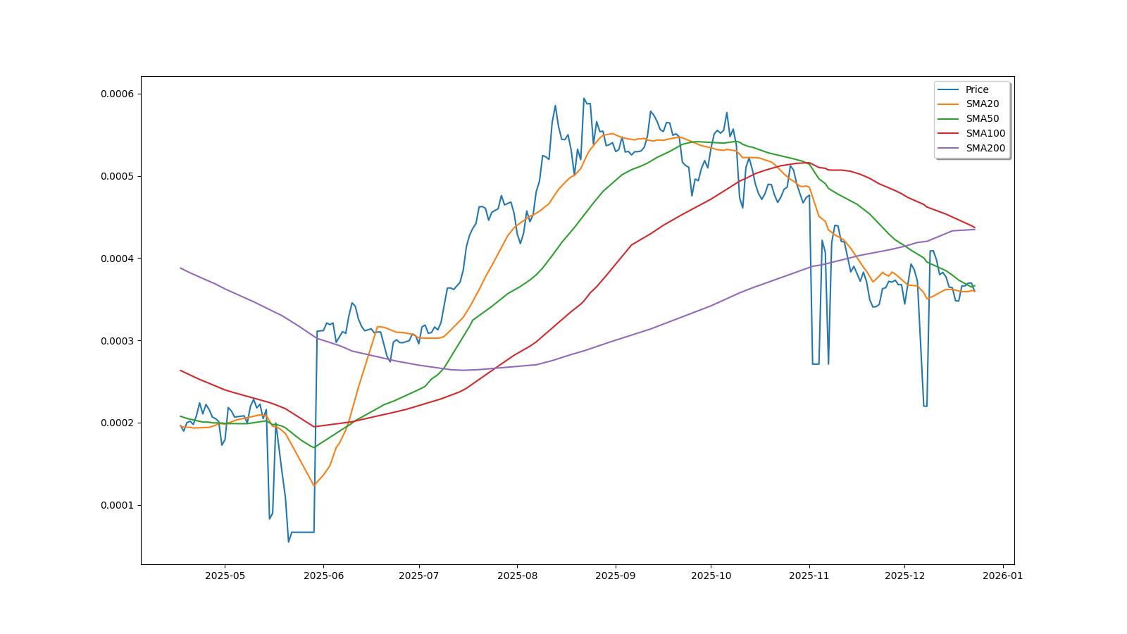 Medicalchain Simple Moving Averages