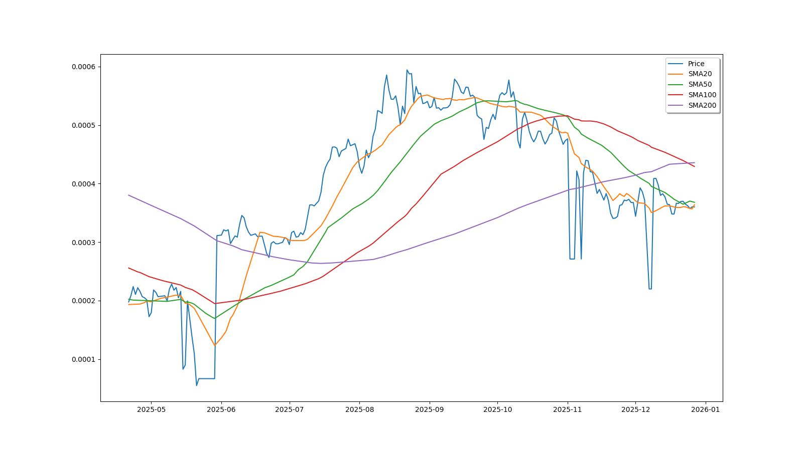 Medicalchain Simple Moving Averages