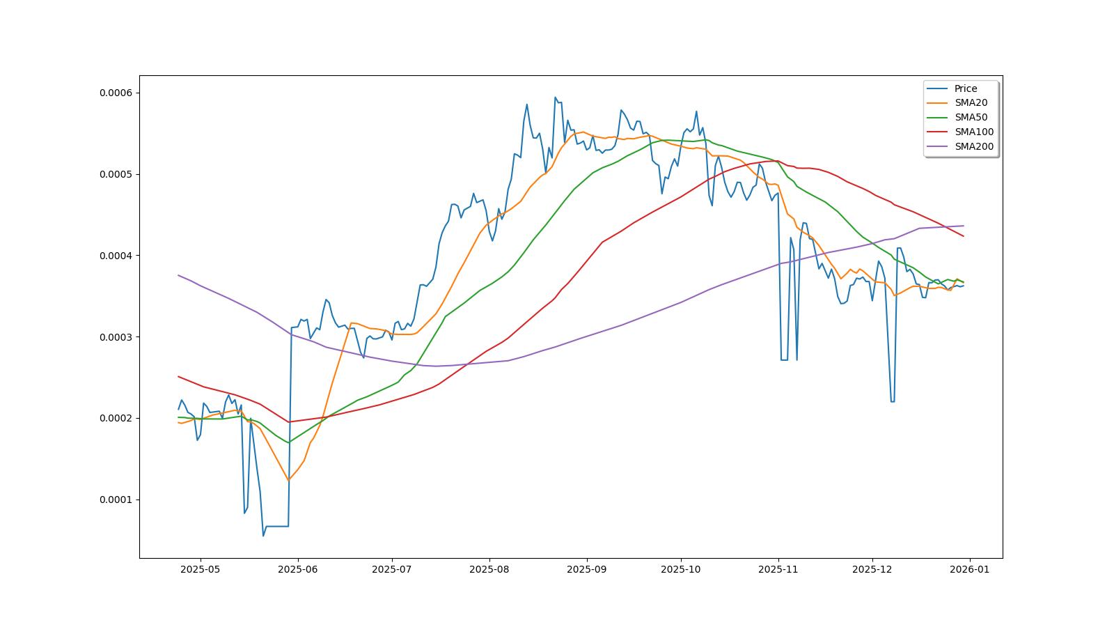 Medicalchain Simple Moving Averages