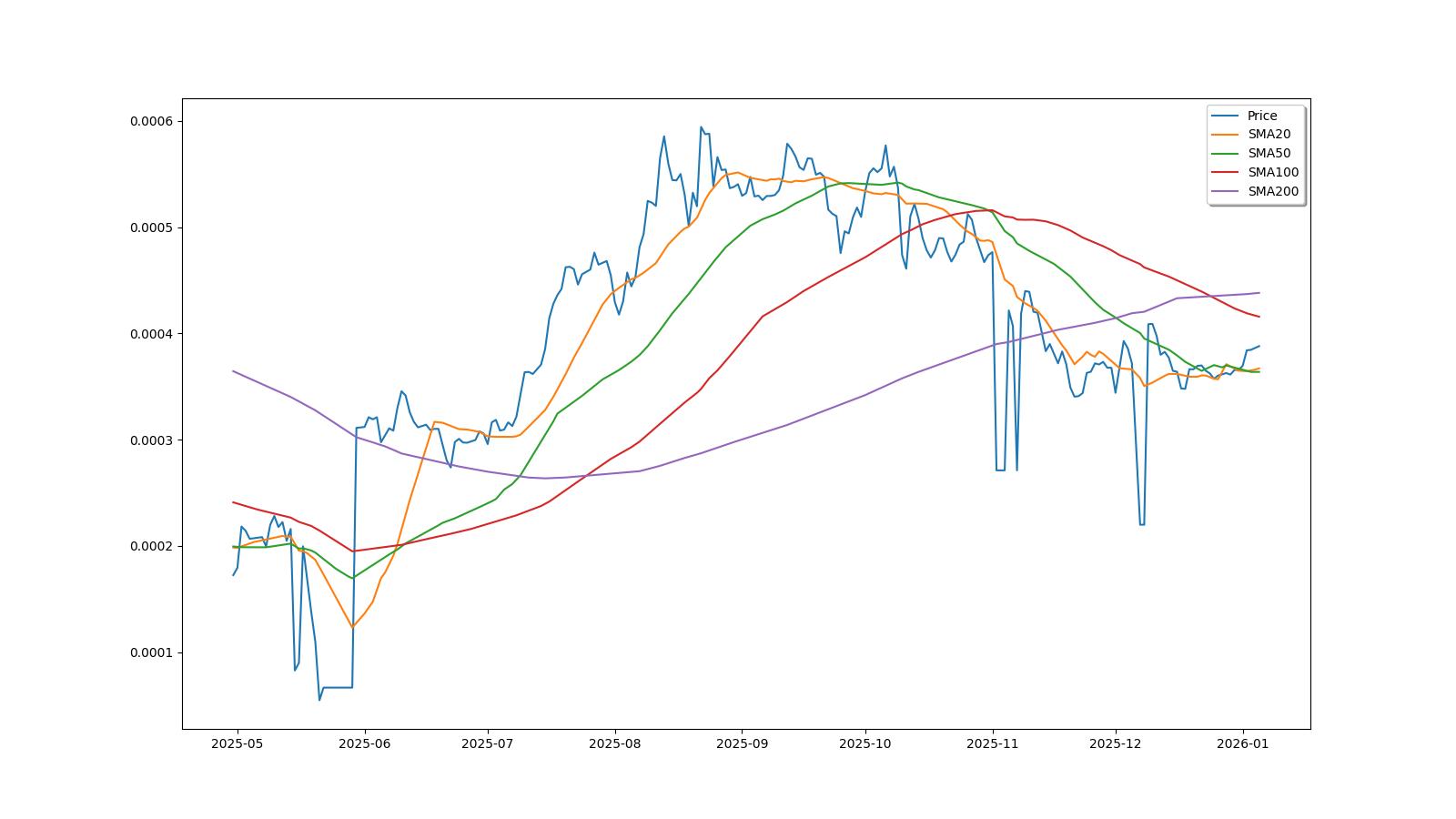 Medicalchain Simple Moving Averages